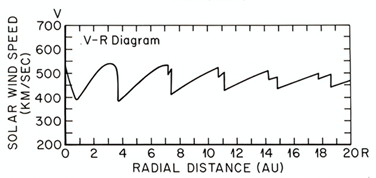 Propagation of Solar disturbances in the heliosphere to a distance of ...