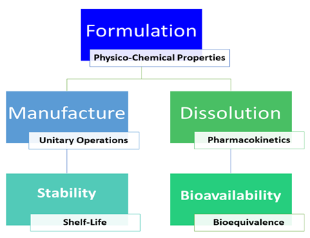 Preformulation studies: commercial and regulatory strategy for the ...