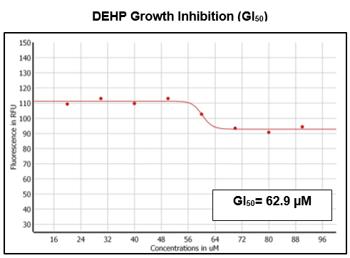 Mechanism involved in cell death induced by DEHP (Di-ethylhexyl ...