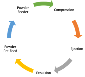 The chemistry and physics behind compression process in the ...
